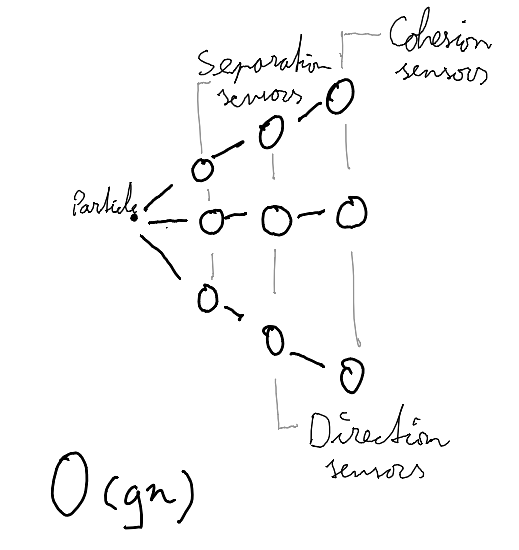 Order of magnitude more boids while keeping global dynamics - Mark ...