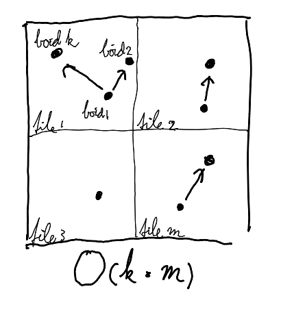 Order of magnitude more boids while keeping global dynamics - Mark ...